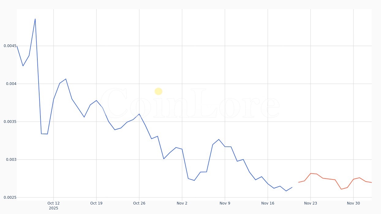 Alien Worlds краткосрочный прогноз курса