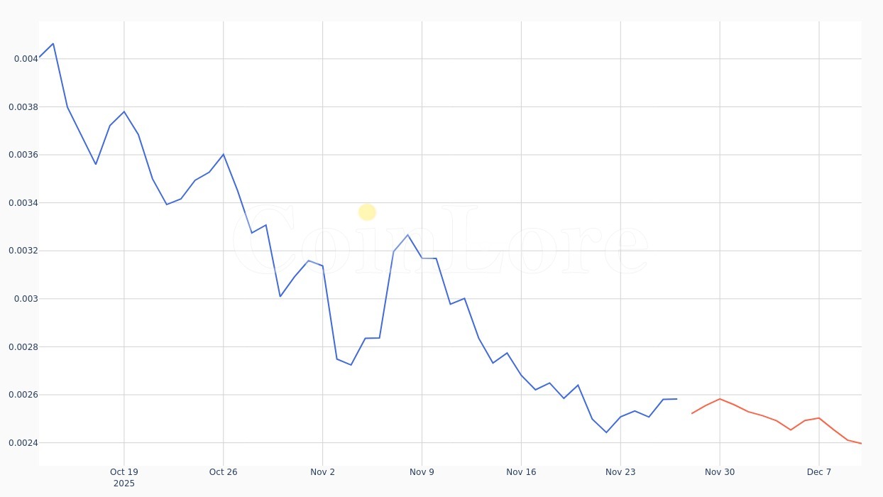Alien Worlds short-term price prediction