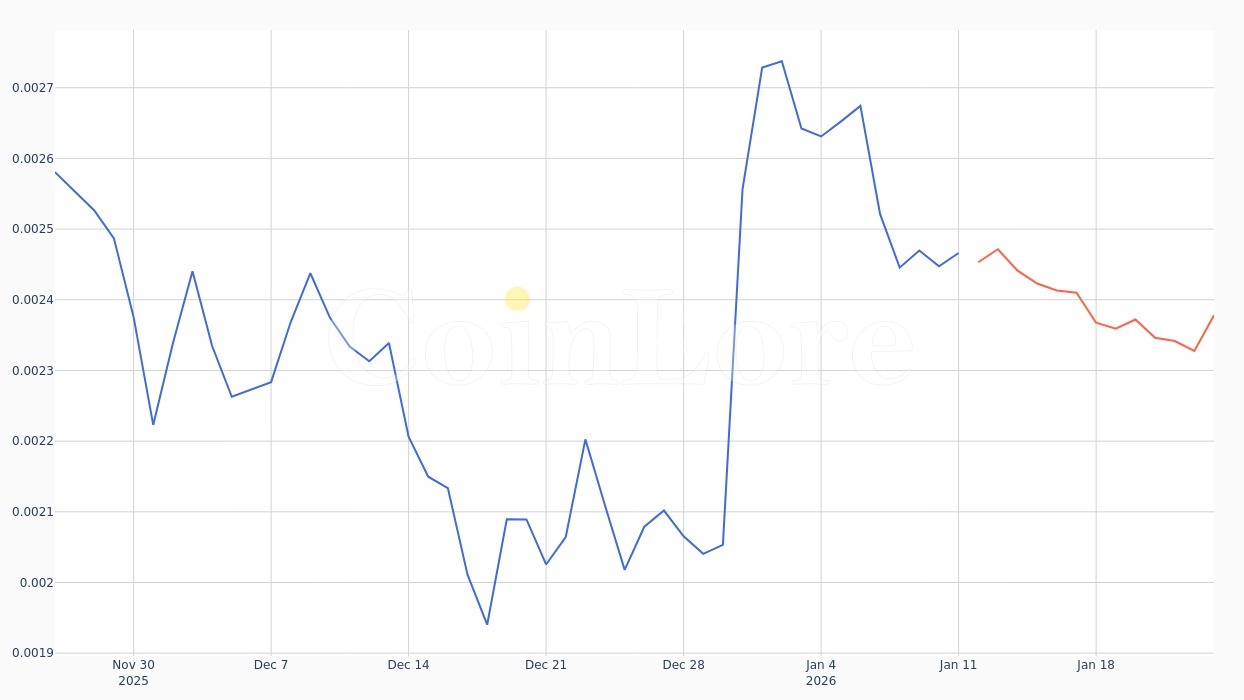 Alien Worlds краткосрочный прогноз курса