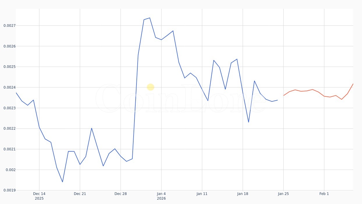 Alien Worlds краткосрочный прогноз курса