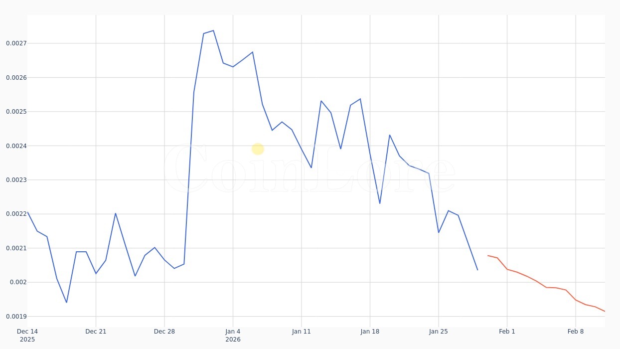 Alien Worlds kısa vadeli fiyat tahmini