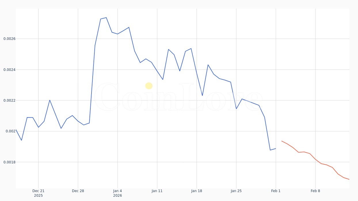 Predicción del precio a corto plazo de Alien Worlds