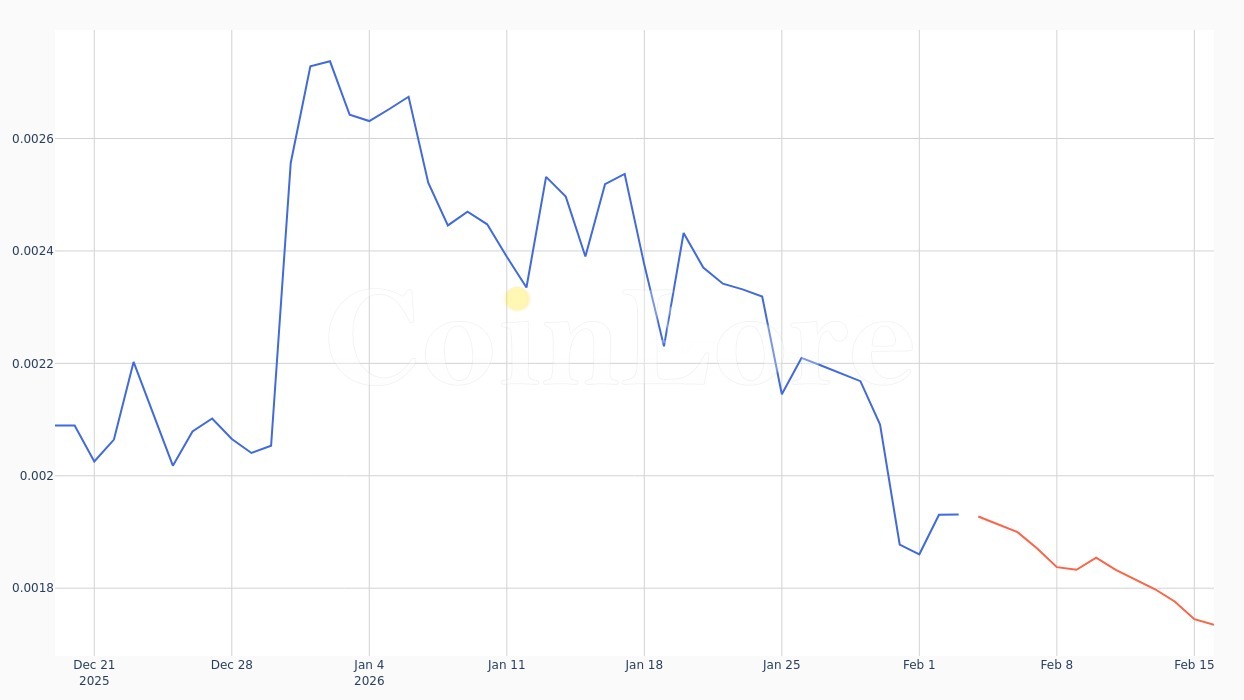Alien Worlds краткосрочный прогноз курса