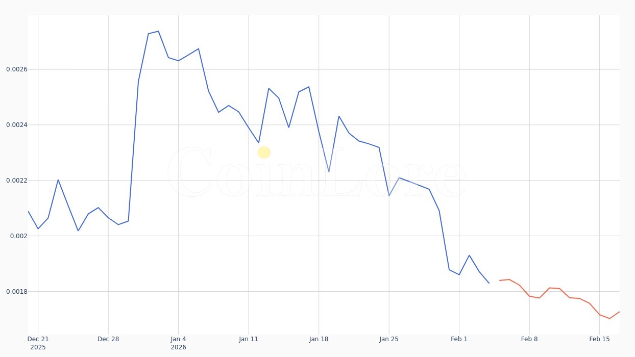 Alien Worlds краткосрочный прогноз курса