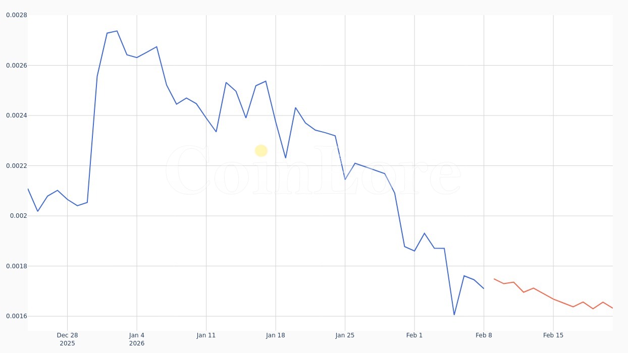 Alien Worlds краткосрочный прогноз курса