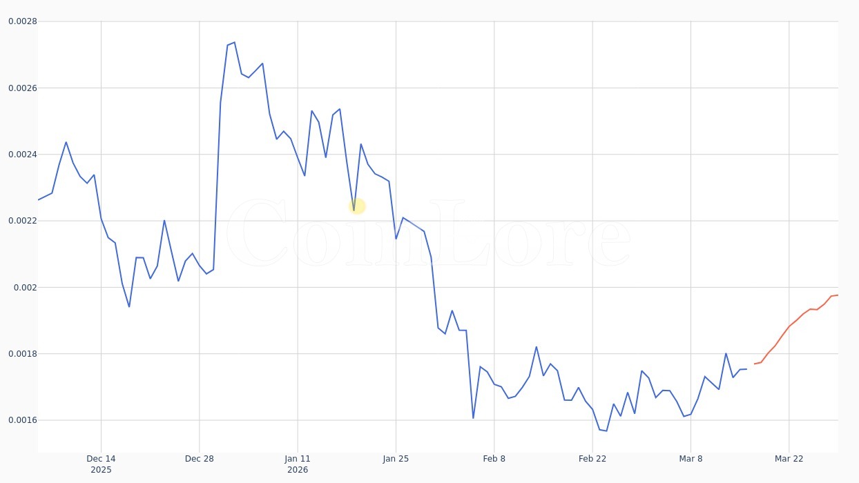 Alien Worlds краткосрочный прогноз курса