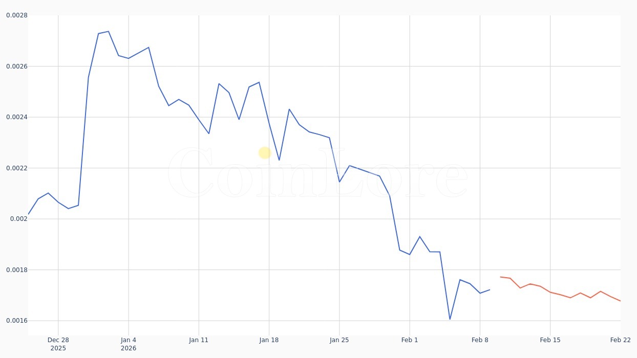 Alien Worlds краткосрочный прогноз курса