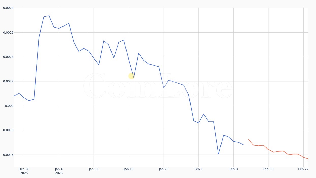 Alien Worlds краткосрочный прогноз курса