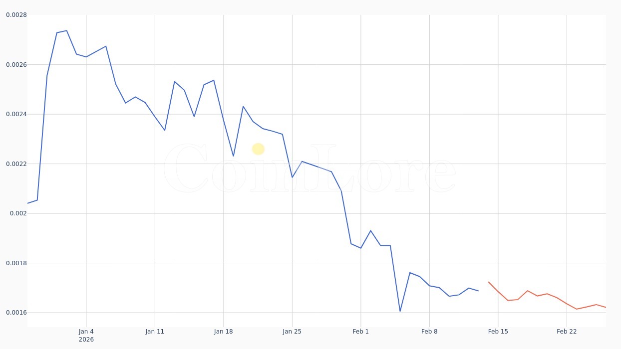 Alien Worlds краткосрочный прогноз курса