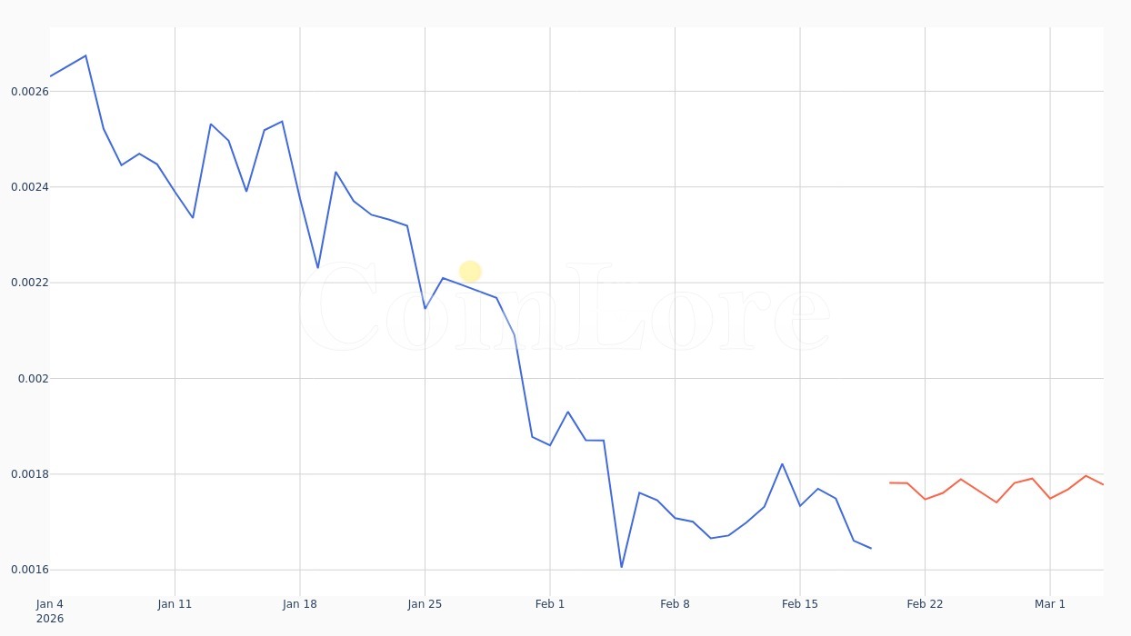 Alien Worlds краткосрочный прогноз курса