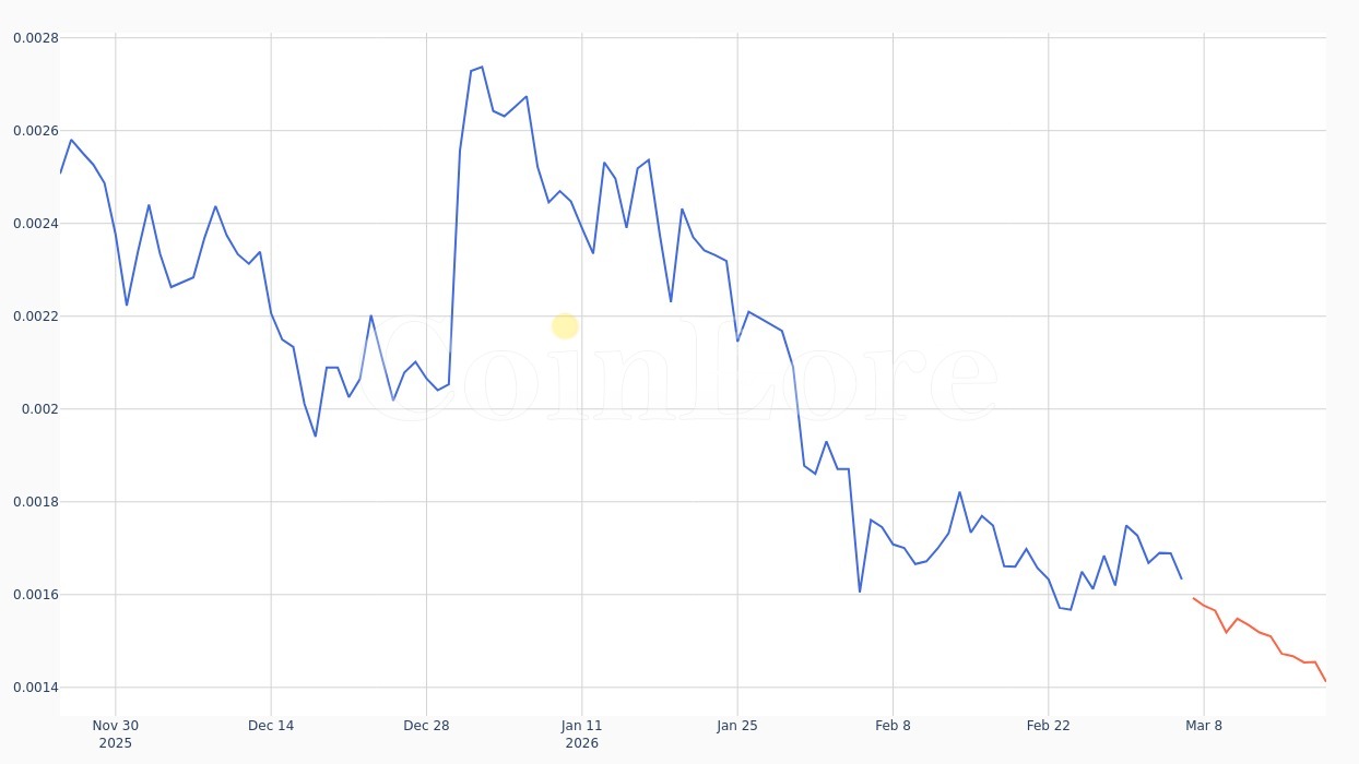 Alien Worlds краткосрочный прогноз курса