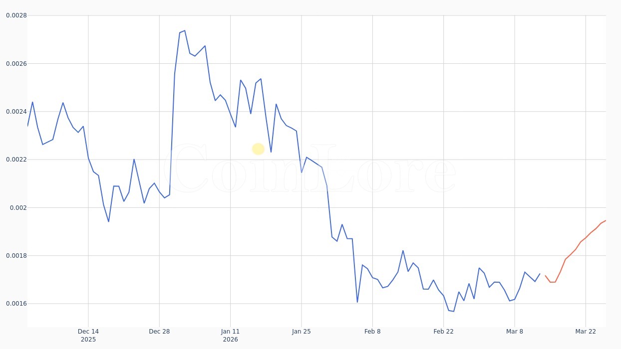 Alien Worlds краткосрочный прогноз курса