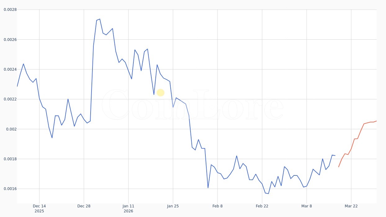 Alien Worlds краткосрочный прогноз курса
