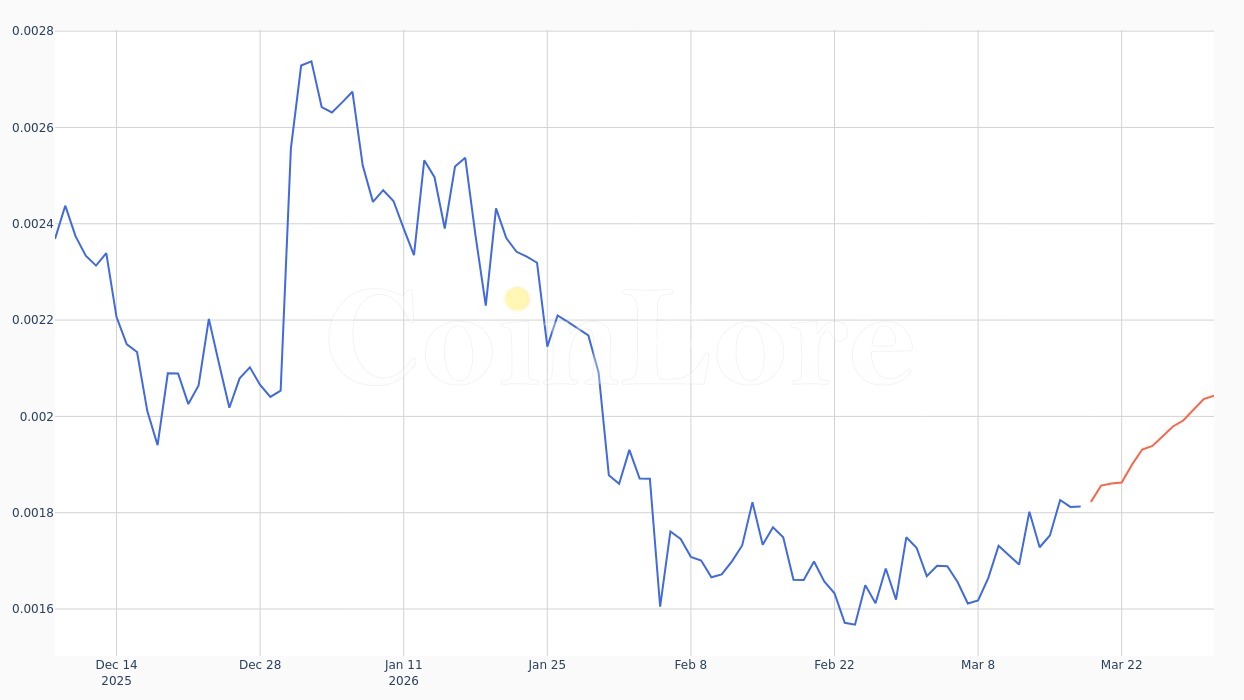 Predicción del precio a corto plazo de Alien Worlds