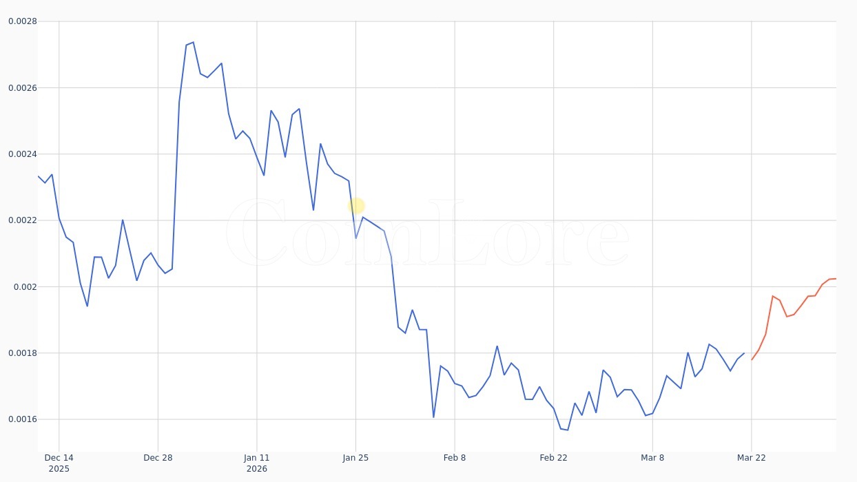 Alien Worlds краткосрочный прогноз курса