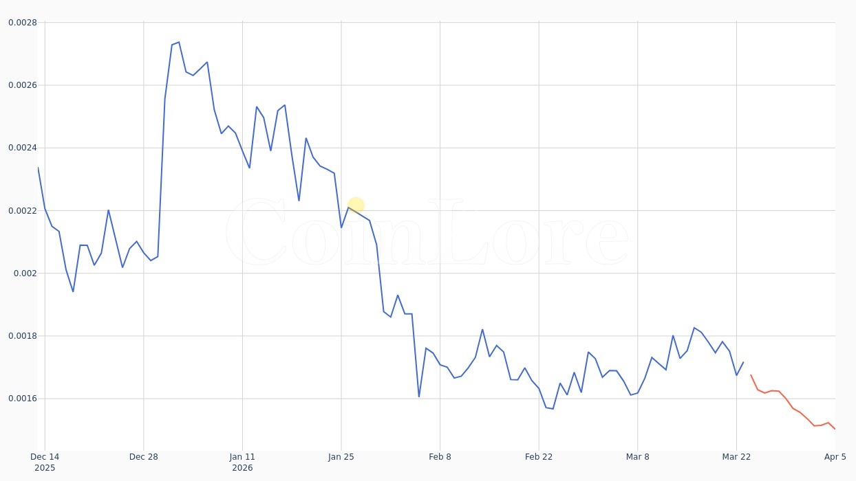 Alien Worlds краткосрочный прогноз курса