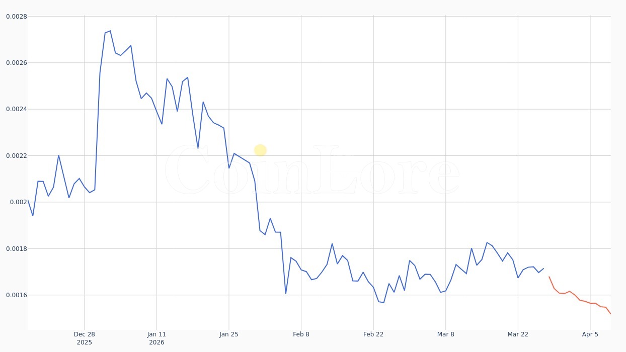 Alien Worlds краткосрочный прогноз курса