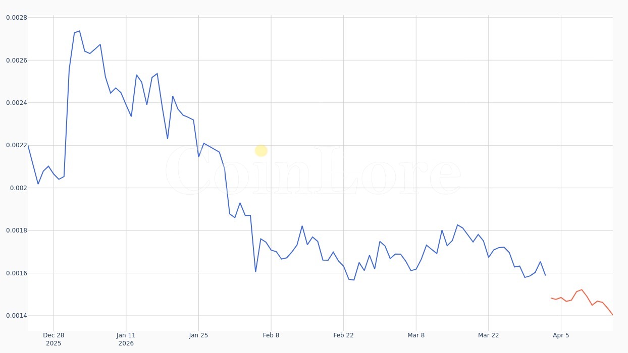 Alien Worlds краткосрочный прогноз курса