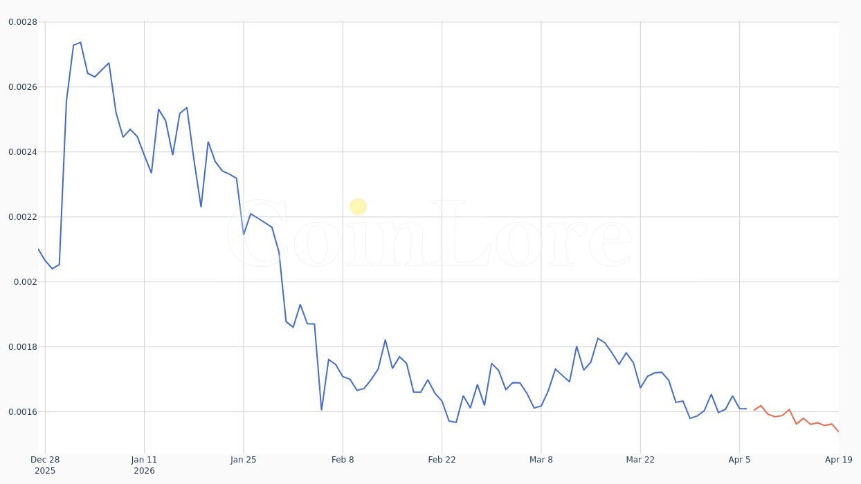 Alien Worlds краткосрочный прогноз курса