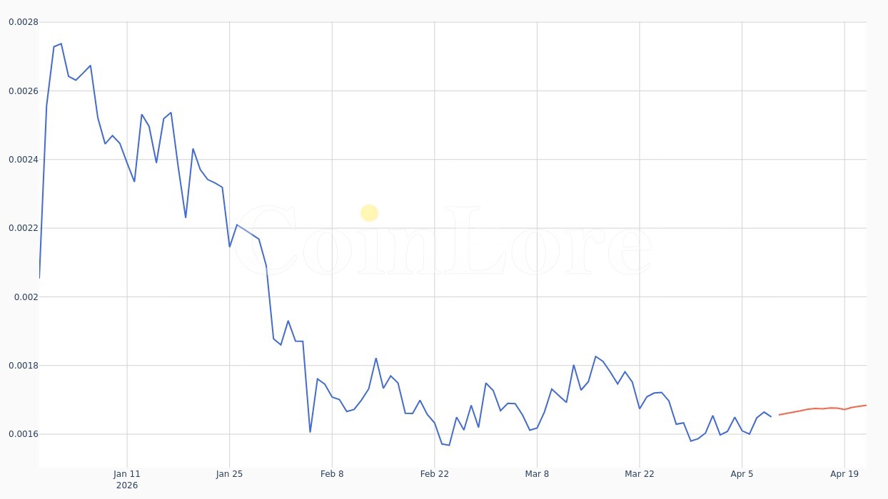 Alien Worlds краткосрочный прогноз курса