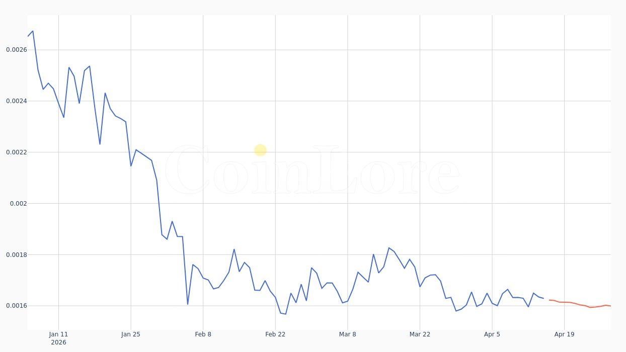 Alien Worlds краткосрочный прогноз курса