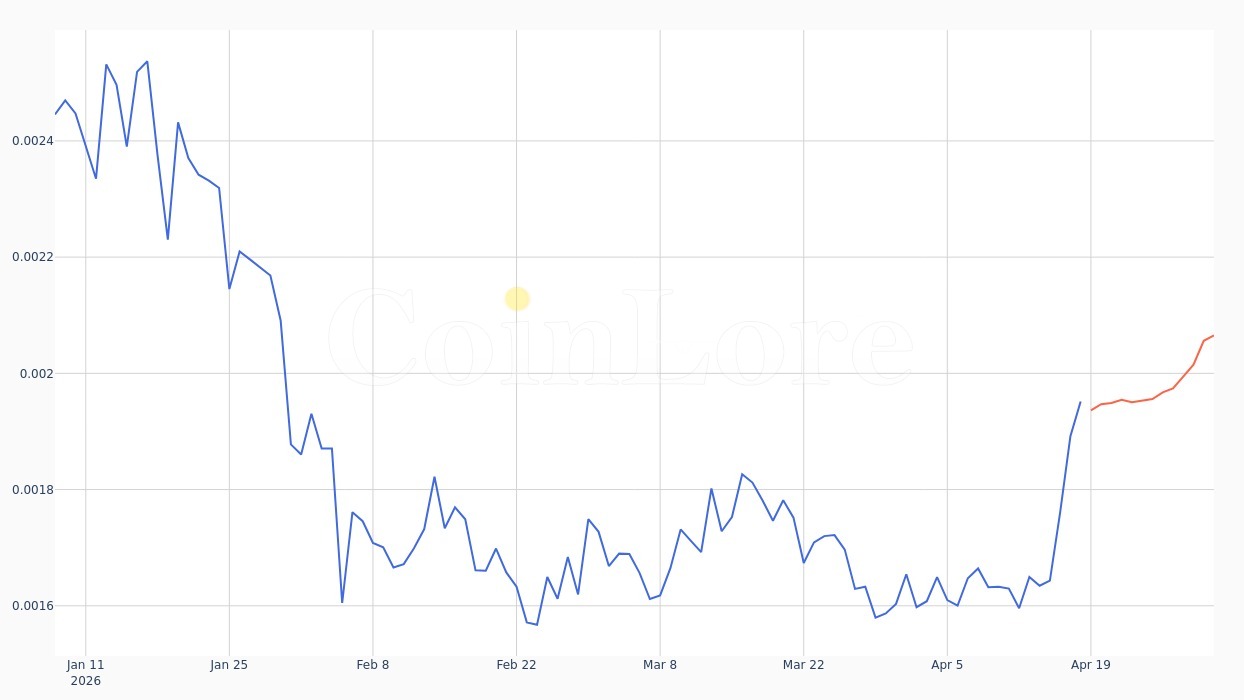 Alien Worlds краткосрочный прогноз курса