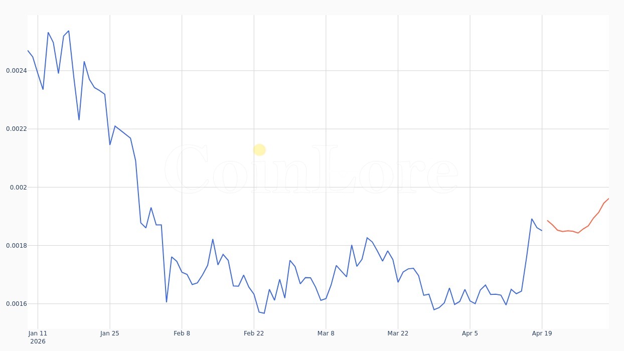 Alien Worlds краткосрочный прогноз курса