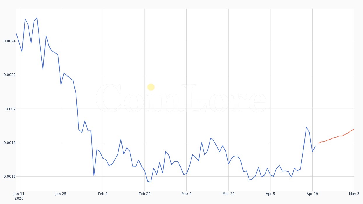 Alien Worlds краткосрочный прогноз курса
