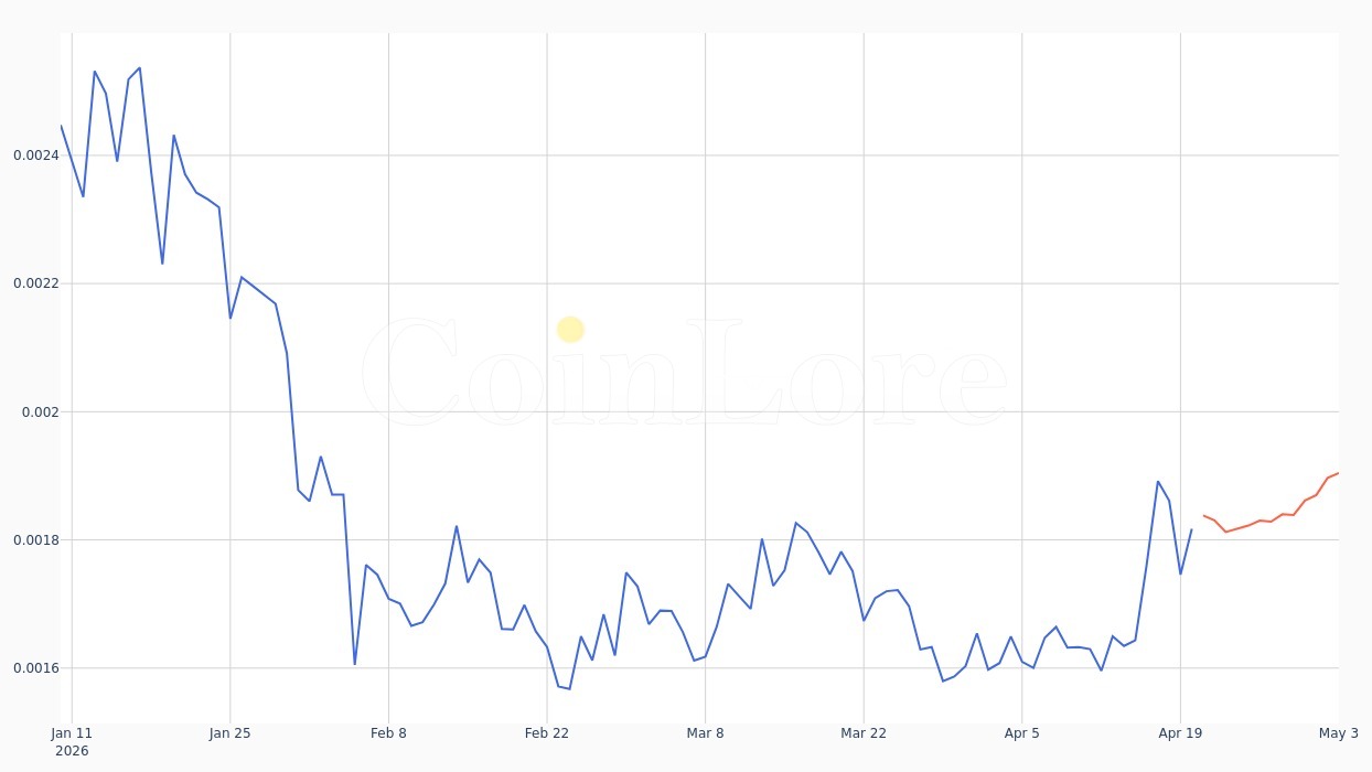 Alien Worlds краткосрочный прогноз курса