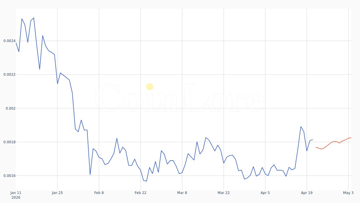 Alien Worlds краткосрочный прогноз курса