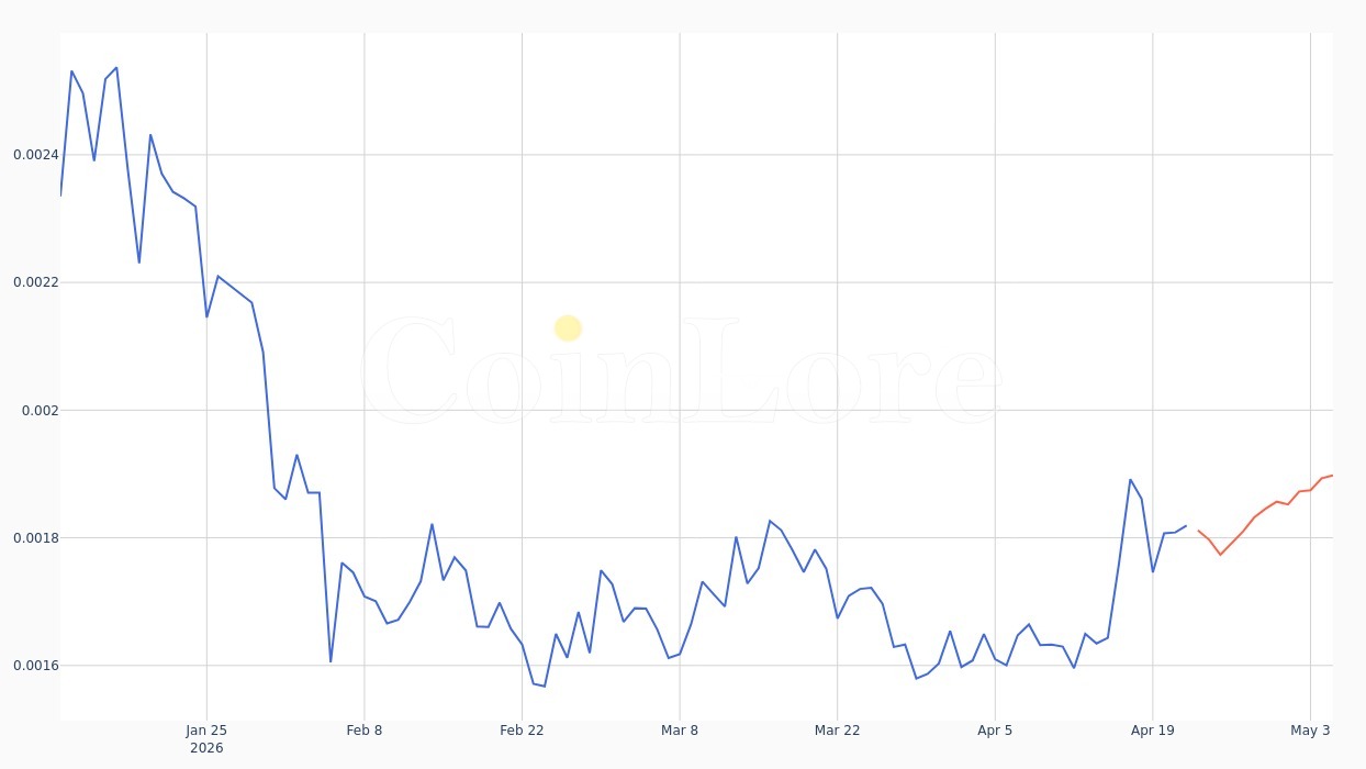 Alien Worlds краткосрочный прогноз курса