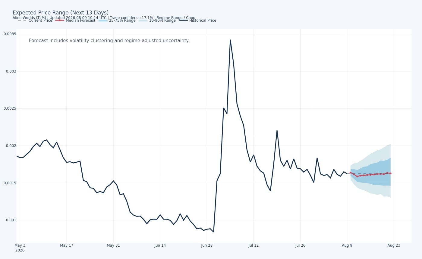 Alien Worlds price forecast next 13 days with confidence range and prediction bands