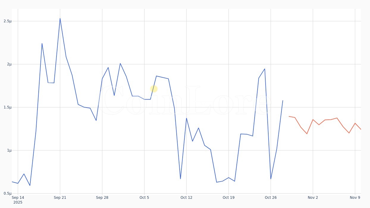 ALITA short-term price prediction