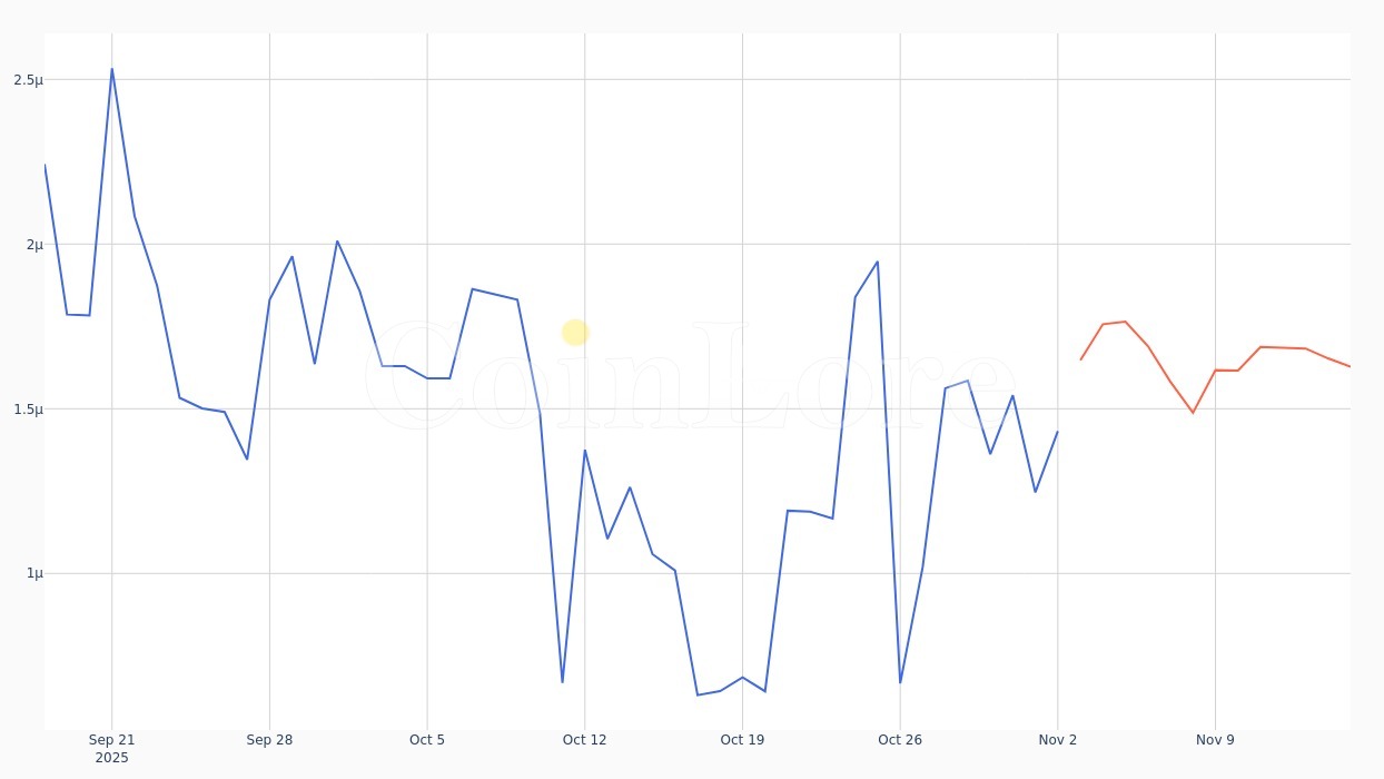 ALITA kurzfristige Kurs prognose