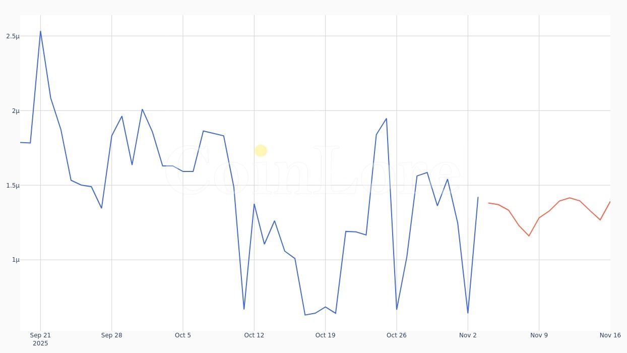 ALITA краткосрочный прогноз курса