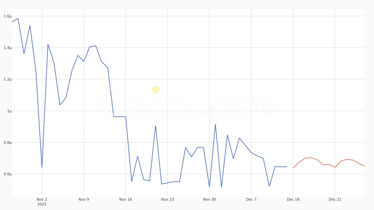 ALITA short-term price prediction