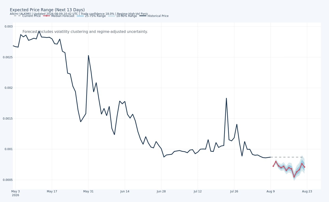 Alkimi price forecast next 13 days with confidence range and prediction bands