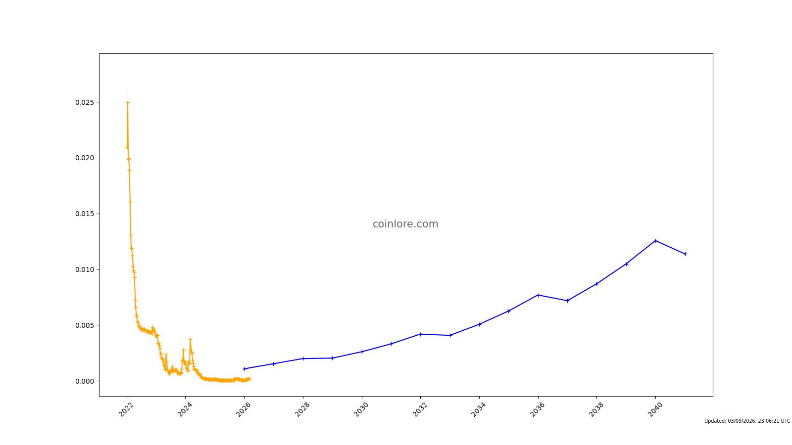 ALL.ART долгосрочные прогноз курса