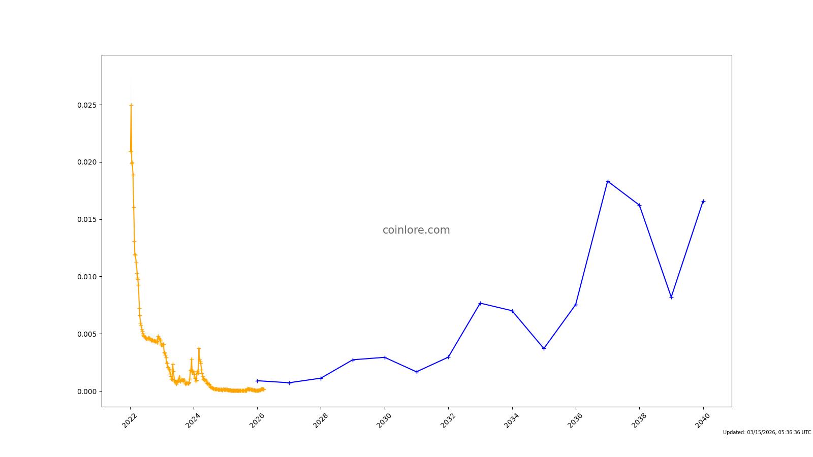 Predicción del precio de ALL.ART a largo plazo
