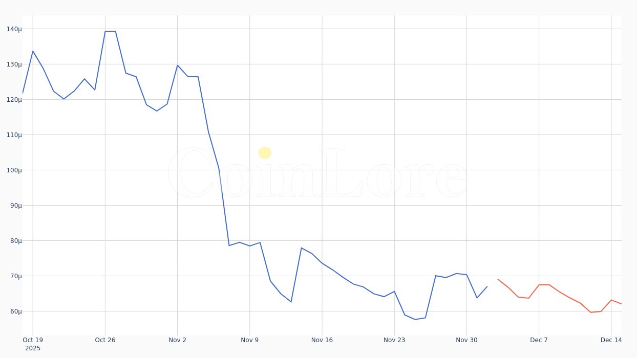 ALL.ART short-term price prediction