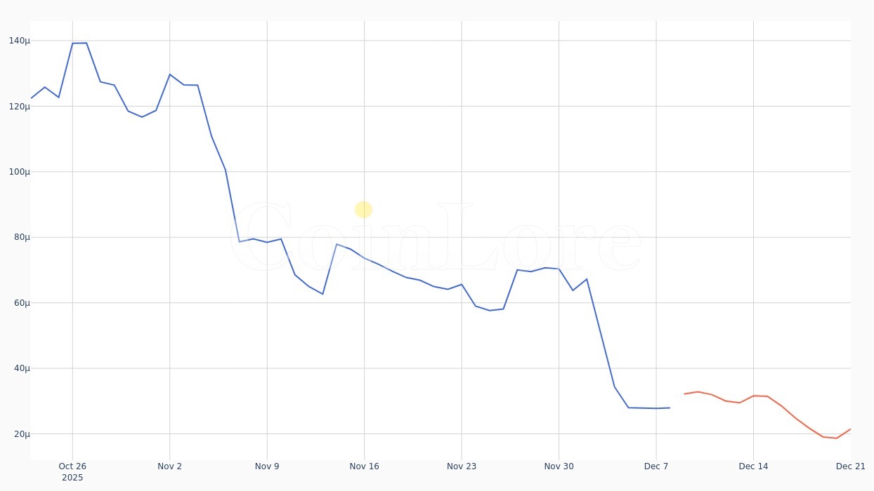 ALL.ART краткосрочный прогноз курса