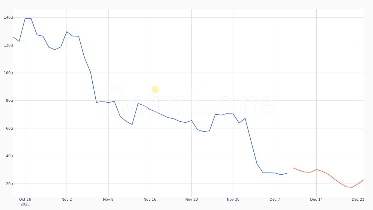ALL.ART short-term price prediction