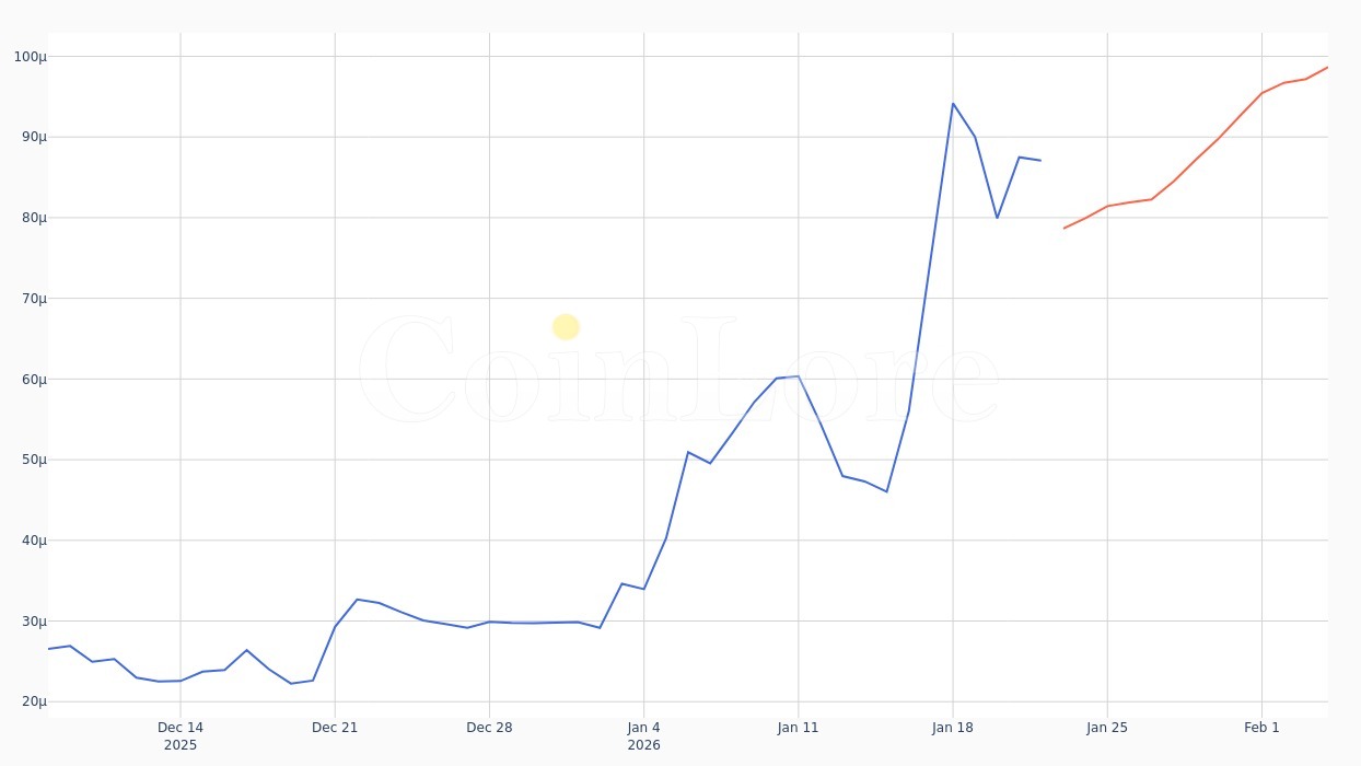 ALL.ART kısa vadeli fiyat tahmini