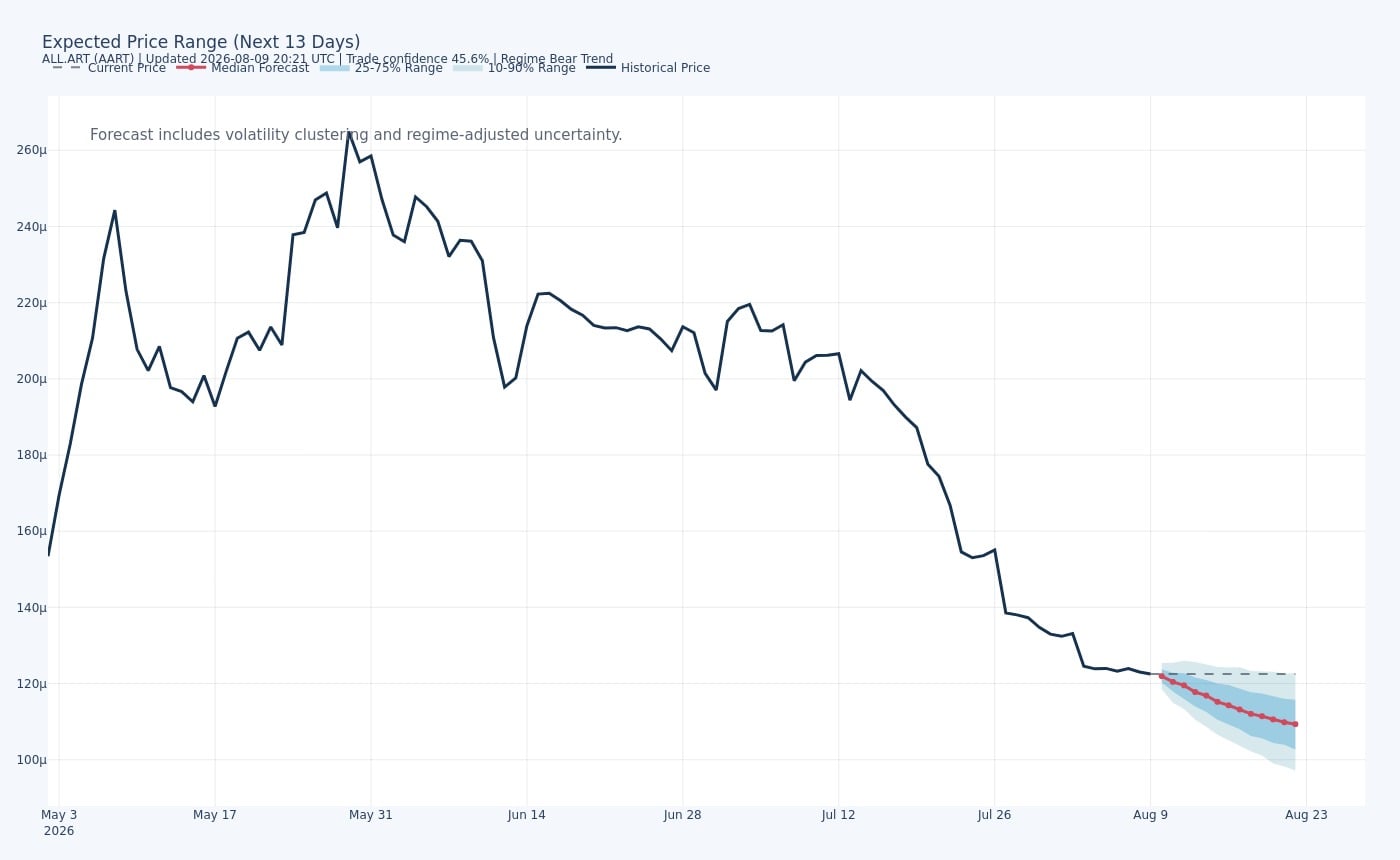 ALL.ART price forecast next 13 days with confidence range and prediction bands