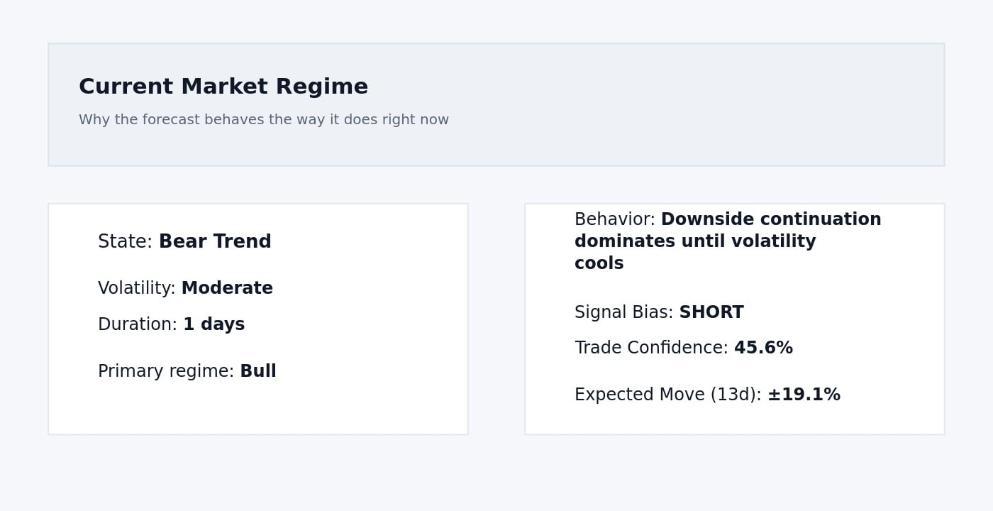 ALL.ART market regime analysis showing volatility trend and directional reliability