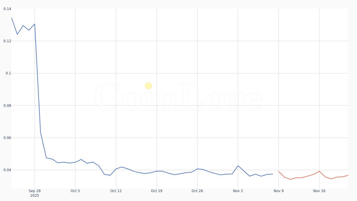 All In short-term price prediction