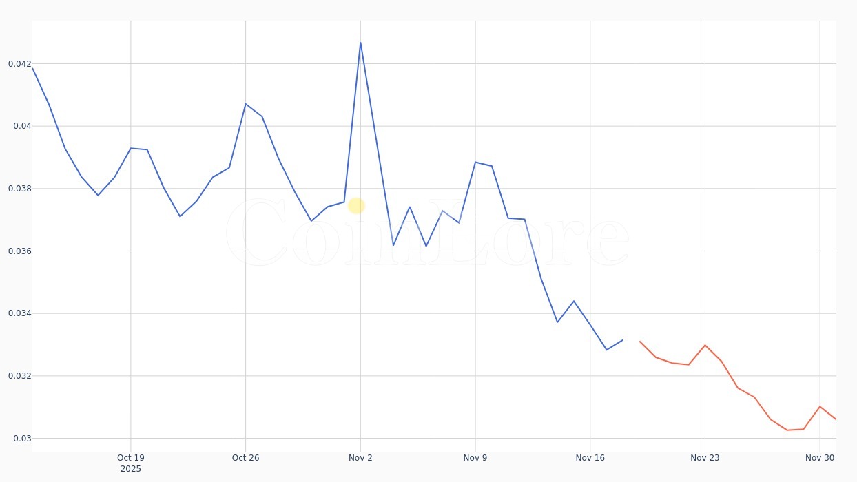 All In short-term price prediction