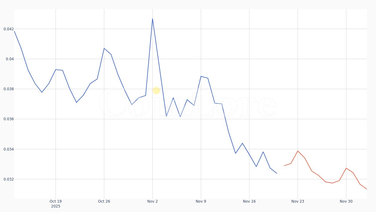 All In short-term price prediction