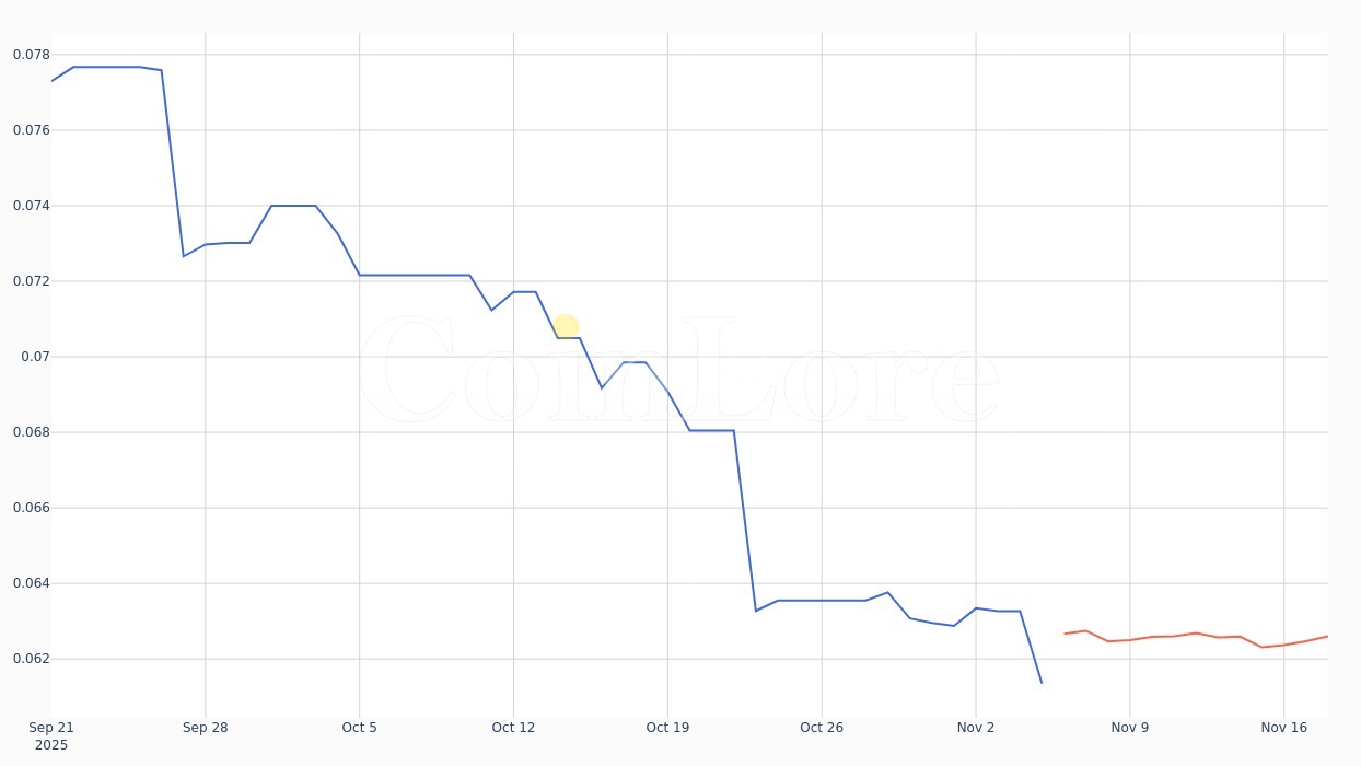 Allbridge short-term price prediction