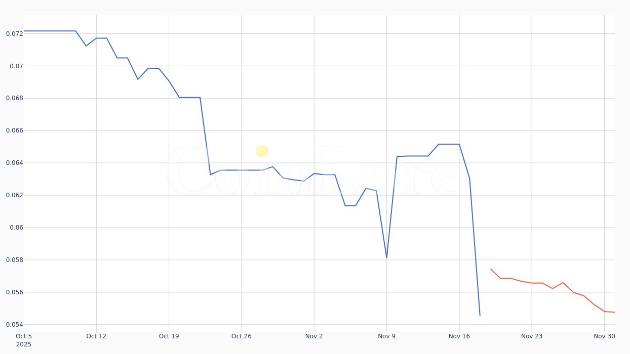 Allbridge short-term price prediction